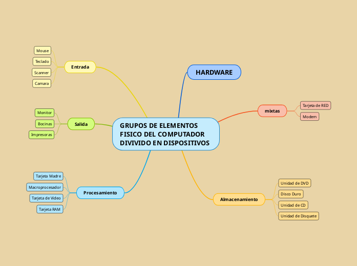 GRUPOS DE ELEMENTOS FISICO DEL COMPUTADOR ...- Mind Map